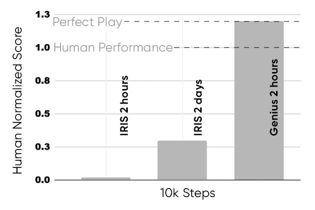 Mastering Atari Games with Natural Intelligence