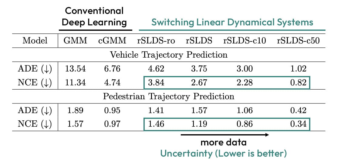 Trajectory Prediction and Occlusion Reasoning for Autonomous Vehicles